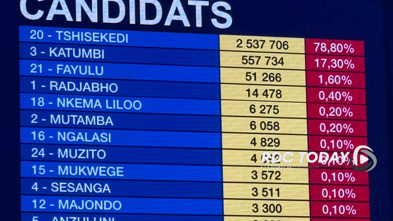Félix Tshisekedi en tête des élections de 2023 en RDC avec 78,80% des voix Félix Tshisekedi en tête des élections de 2023 en RDC avec 78,80% des voix